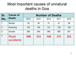 Road safety issues in goa | PDF
