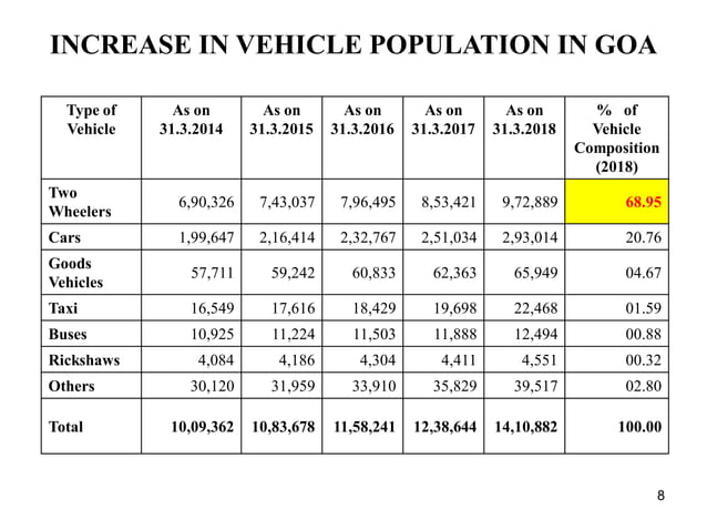 Road safety issues in goa | PPT