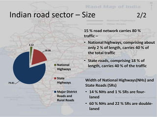 Road sector in India | PPTX