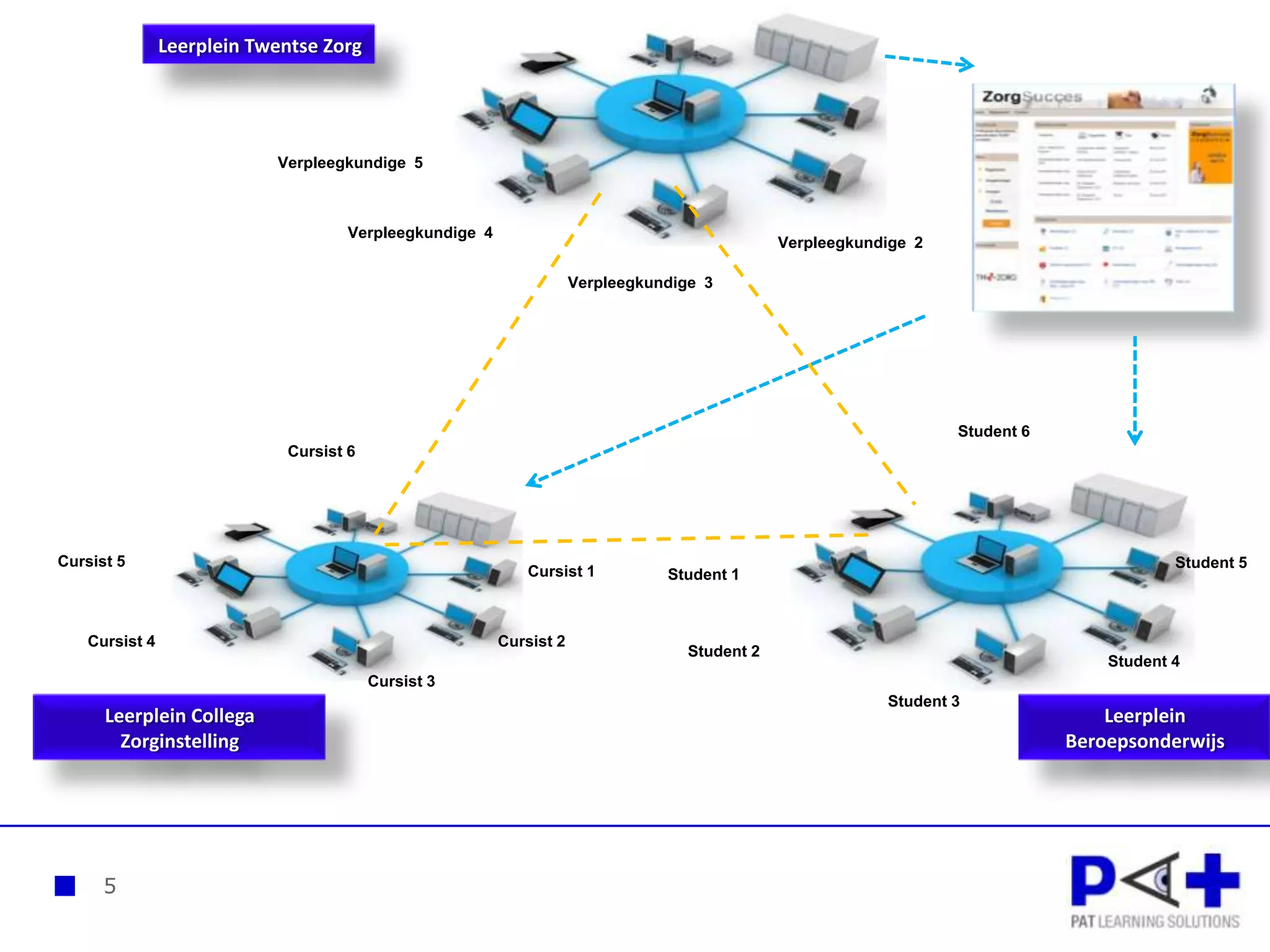 ZorgSucces Roadshow 22-09-2011 Presentatie PAT Learning Solutions | PPT