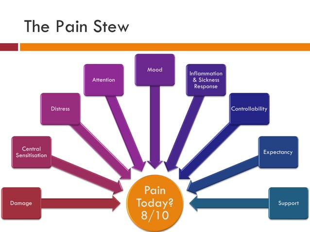 Response To Pain, Carl Graham, Clinical Psychologist, Pain Medicine ...