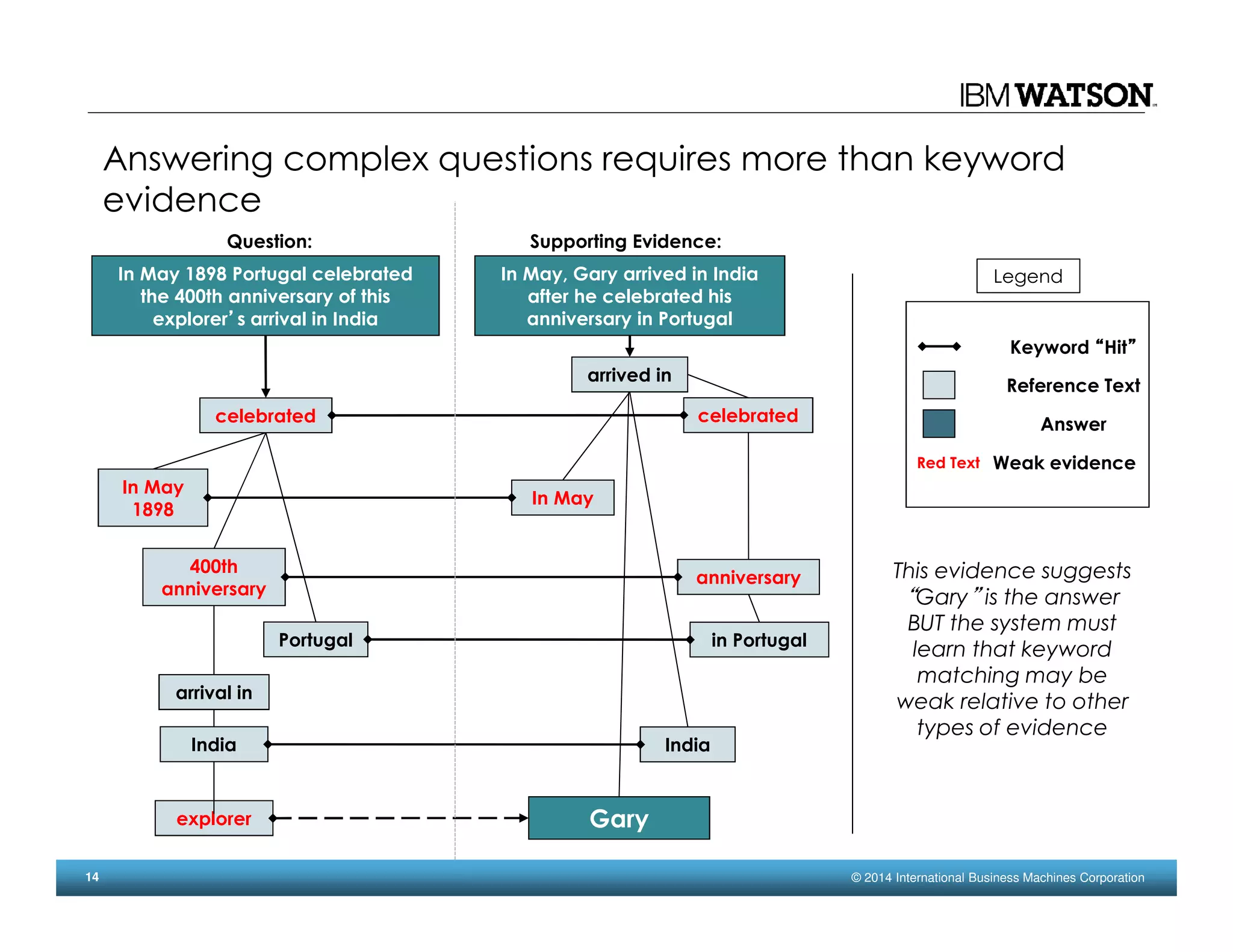 IBM Watson Ecosystem roadshow - Chicago 4-2-14 | PDF | Cloud Computing | Internet