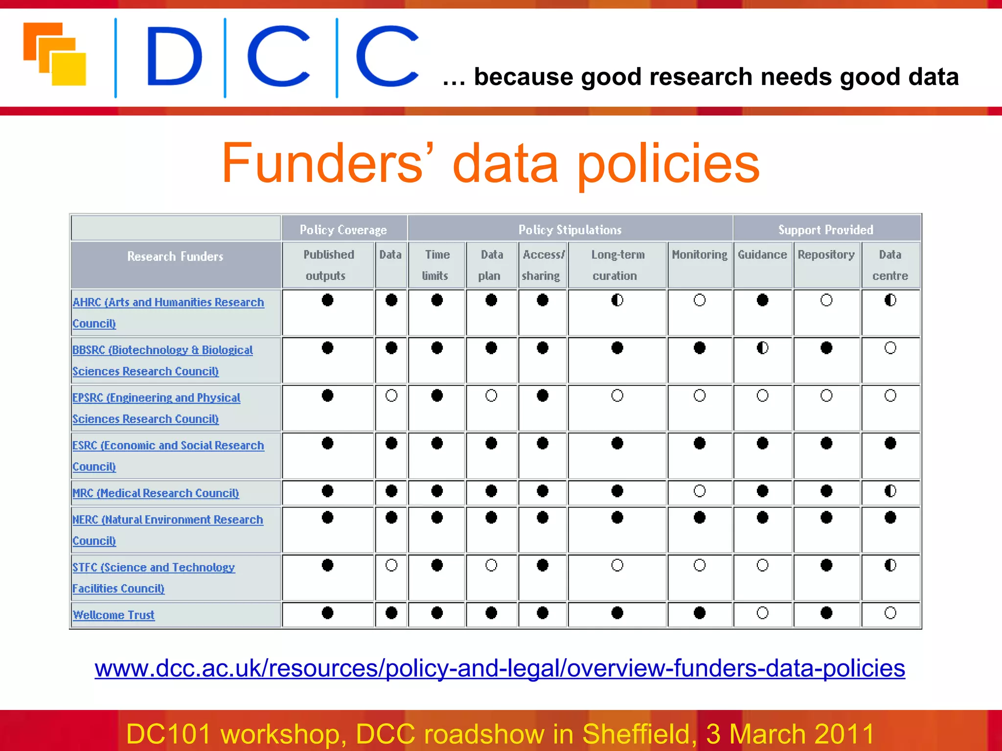 Data management policies | PPT | Databases | Computer Software and ...