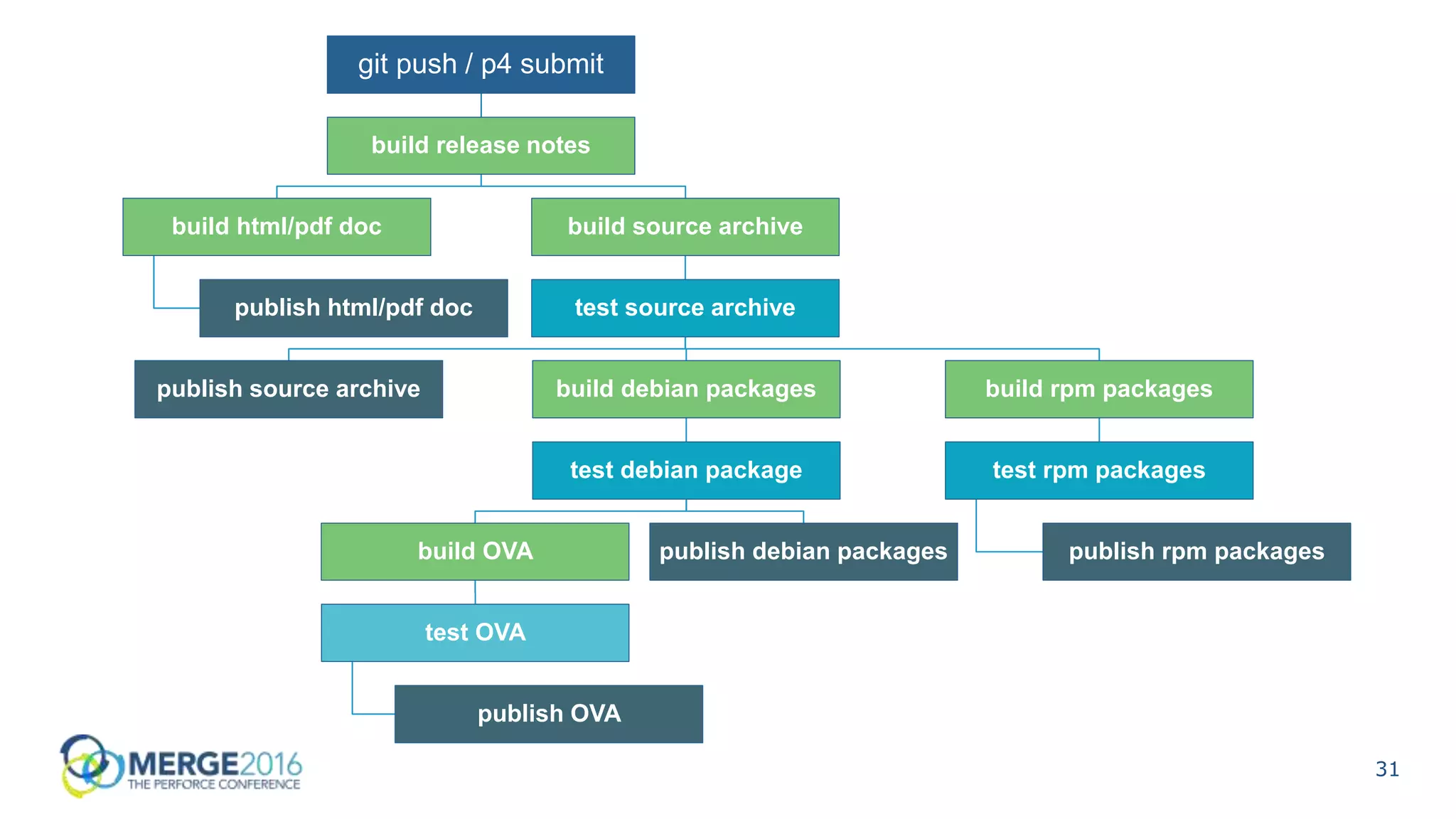The Road to Continuous Delivery: Evolution Not Revolution | PPTX