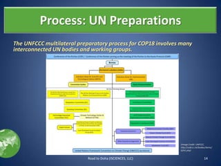 Road to Doha COP18 | PPT