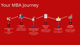 Road to MBA, Exams, Background,How to prepare | PPTX