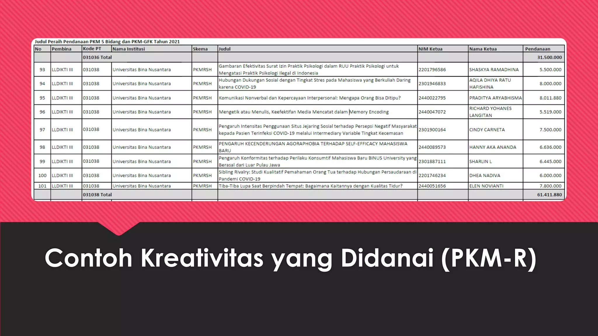 Road to PKM 2022 (Program Kreativitas Mahasiswa) | PDF