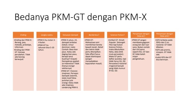 Road to PKM 2022 (Program Kreativitas Mahasiswa) | PDF