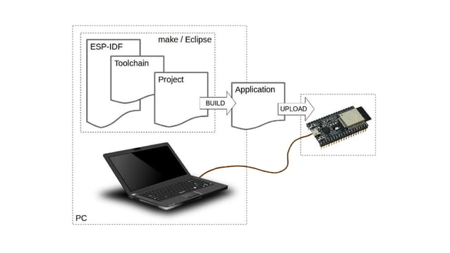 Introduction to ESP32 Programming [Road to RIoT 2017] | PDF | Operating Systems | Computer ...