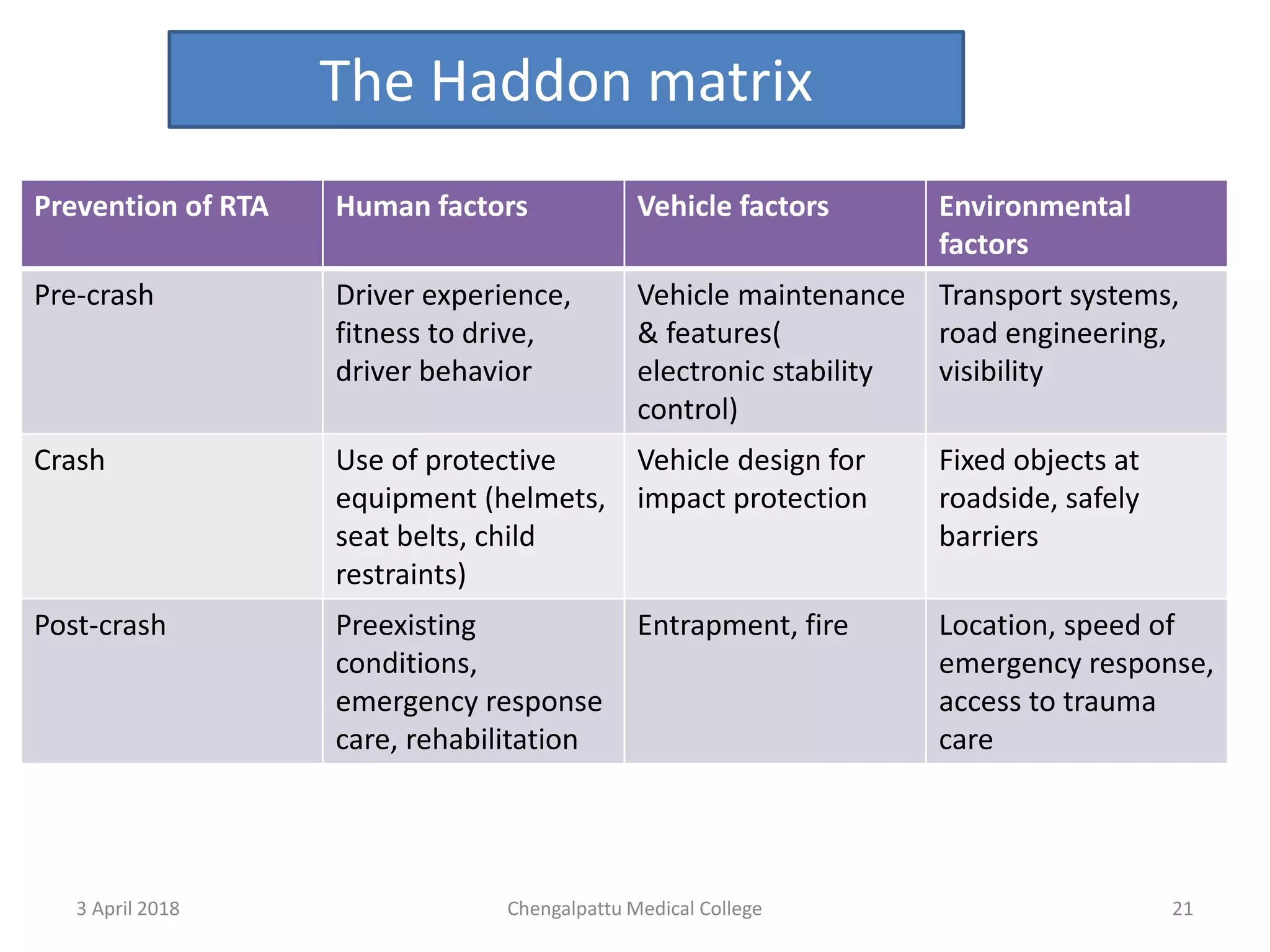 Road traffic accidents | PPTX