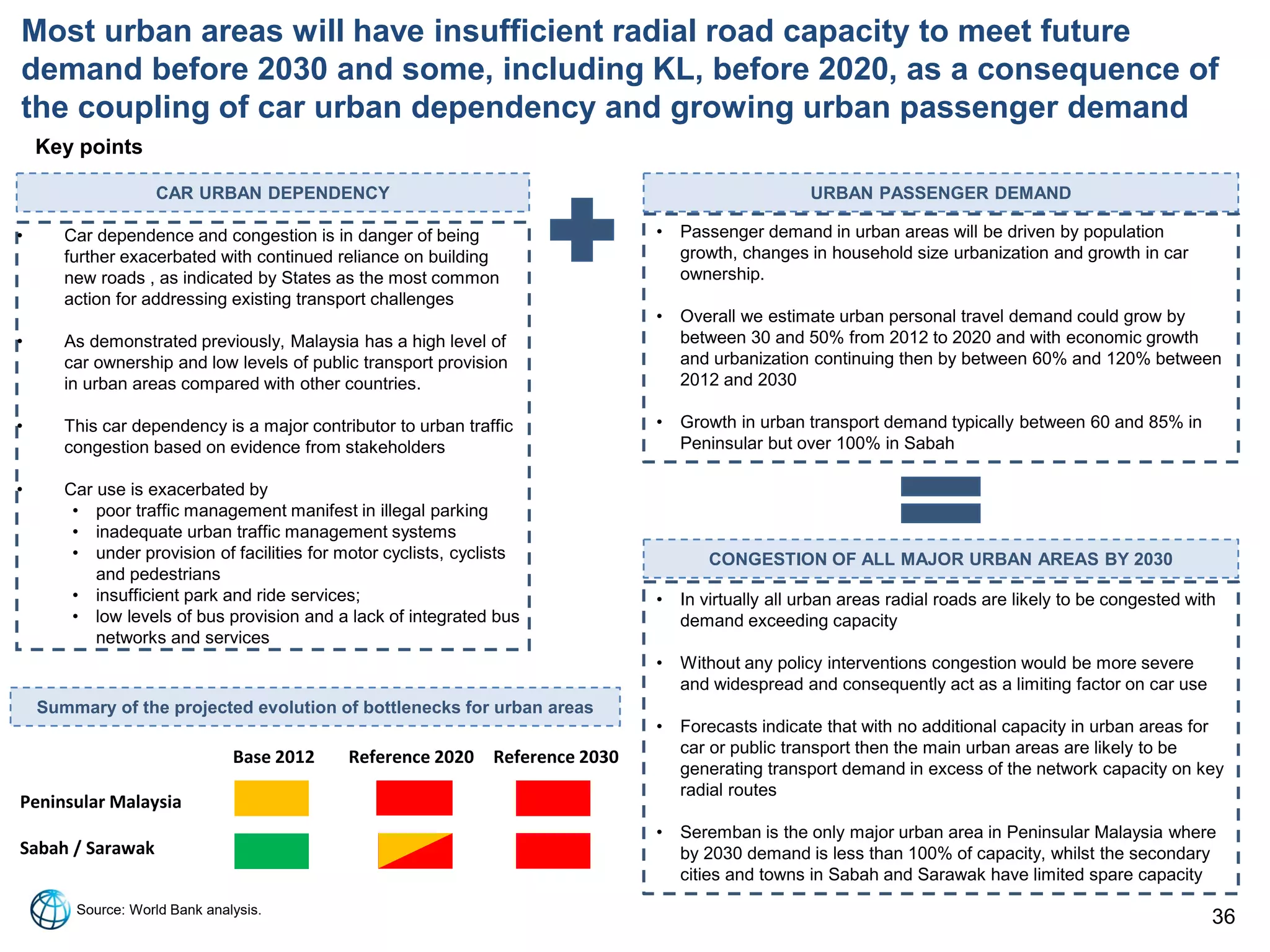 Road transport model in Malaysia | PDF
