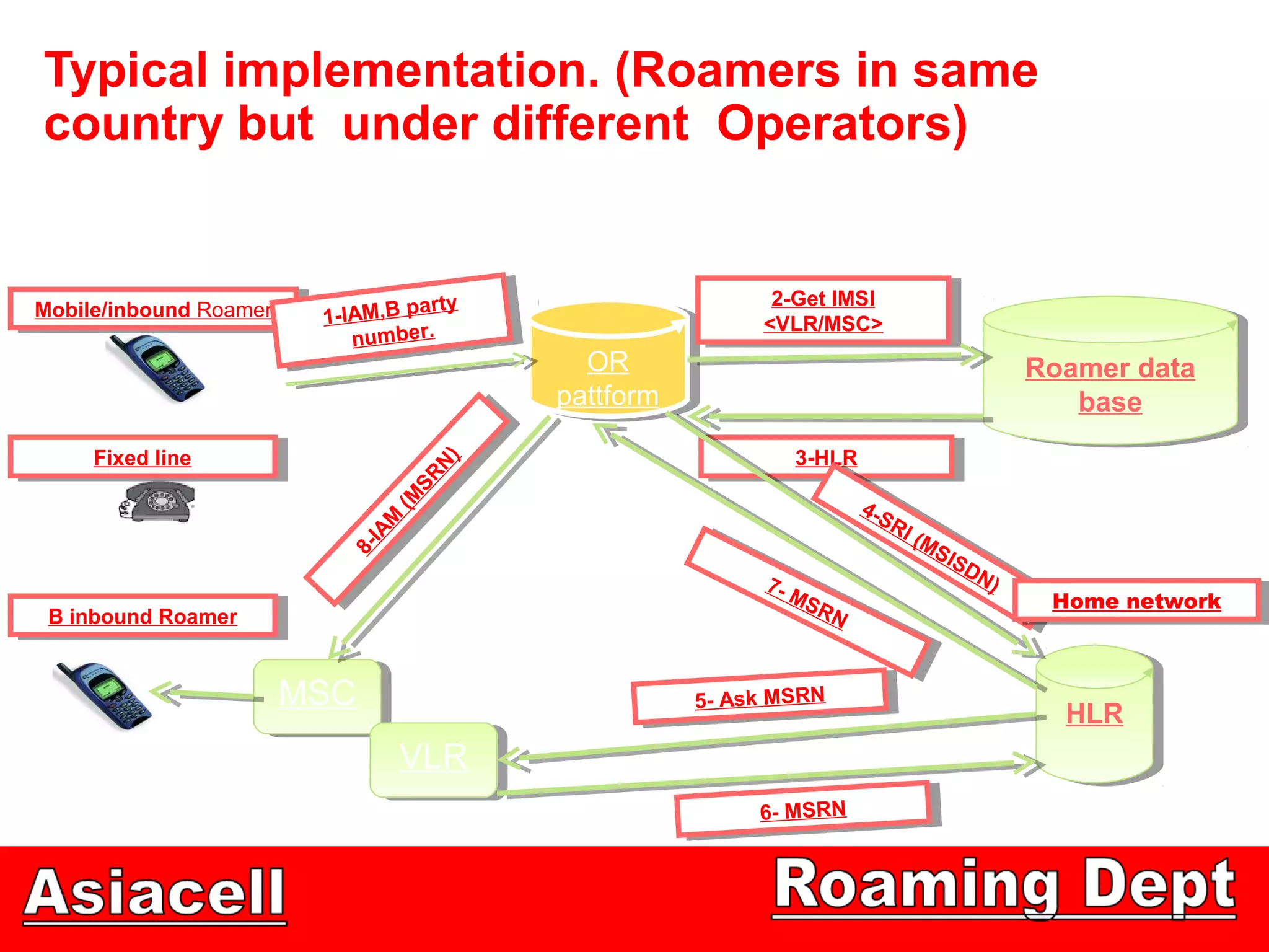 Roaming VAS (optimal routing) | PPS