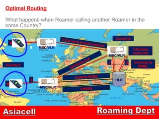 Roaming VAS (optimal routing) | PPS