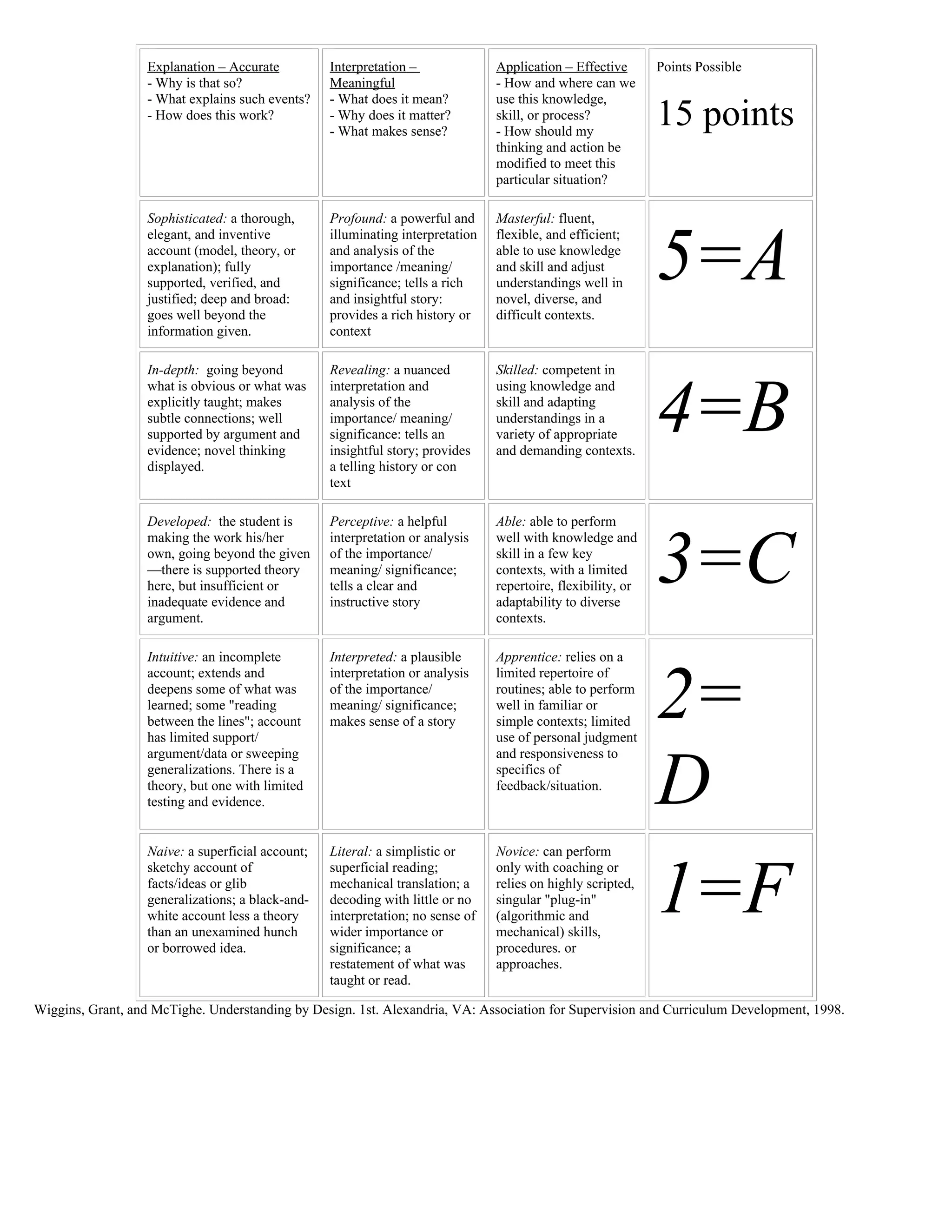Roaring Twenties Rubric | DOC | Education