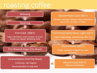 Methods of Cooking - Roasting | PPTX