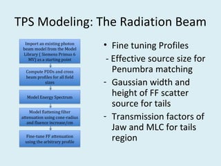 TPS modeling and Beam commissioning at UIHC Radiation Oncology | PDF