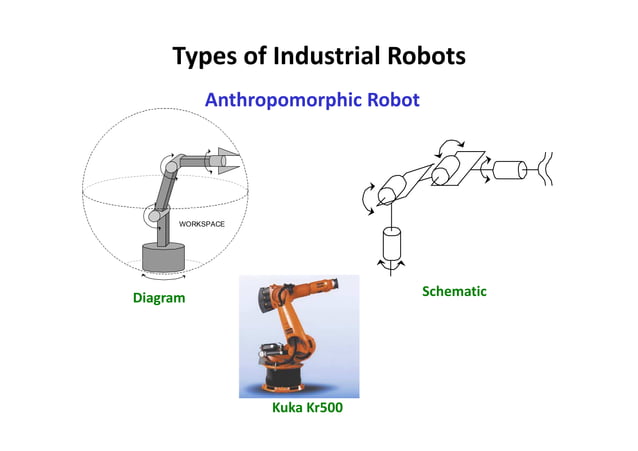 Robotics 4M Topic slides about types of robots | PPT