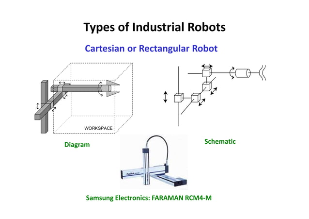 Robotics 4M Topic slides about types of robots | PPT