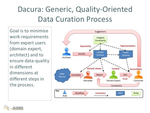 ALIGNED Data Curation Methods and Tools