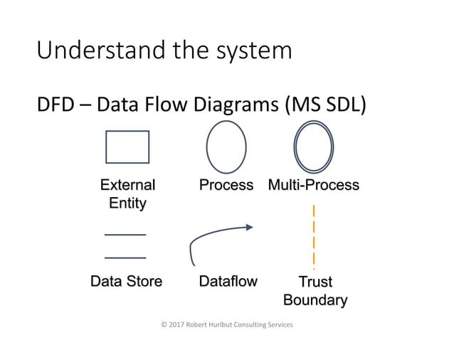 Developing a Threat Modeling Mindset | PPT