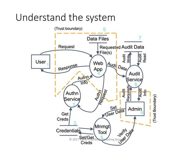 Developing a Threat Modeling Mindset | PPT