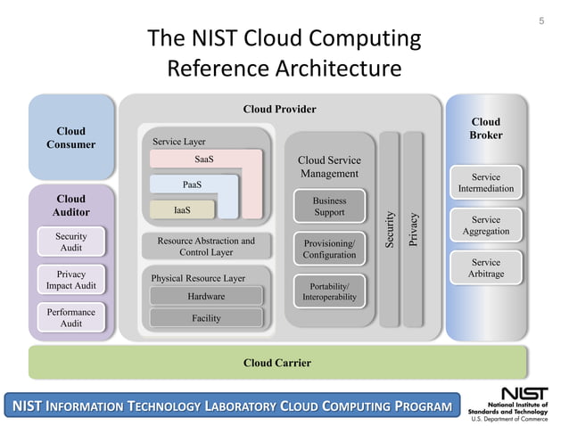 Intro to Cloud Computing in the Federal Government | PPT