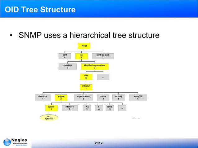 Nagios Conference 2012 - Robert Bolton - Custom SNMP OID Creation | PPT