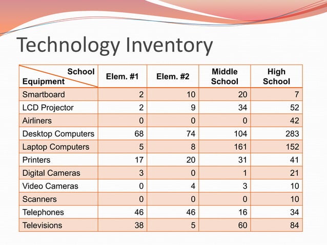 Robert heck district technology plan | PPTX | Professional School | Postgraduate Education