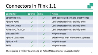 Robert Metzger - Connecting Apache Flink to the World - Reviewing the streaming connectors | PPTX