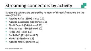 Robert Metzger - Connecting Apache Flink to the World - Reviewing the streaming connectors | PPTX