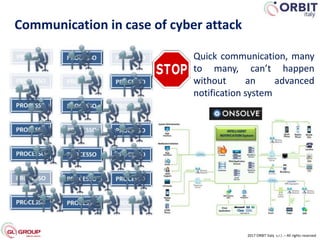 Business Continuity Managers’ Action Plan to Face a Cyber Attack | PPT