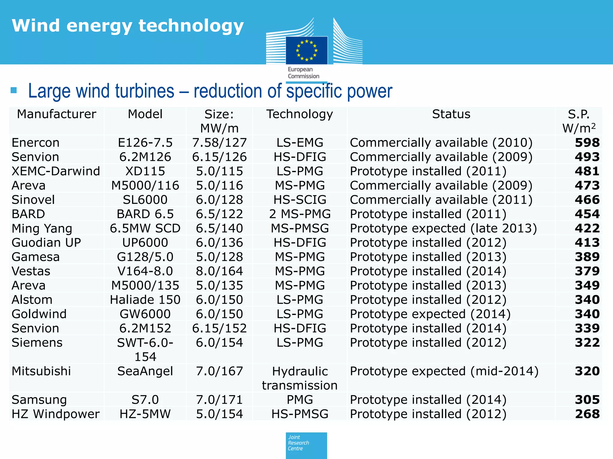 European wind technology trends, Roberto Lacal Arántegui, jrc | PDF