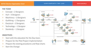AVEVA Integrated Shipbuilding Solution by Robert Pesut, Brodosplit | PPT