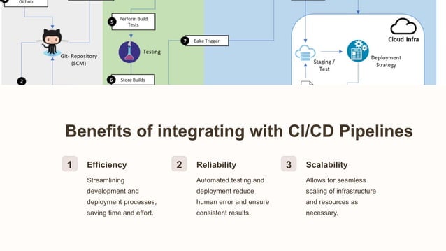 Robert Risch Integration With Cicd Pipelines Ppt