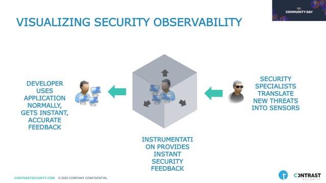 Security Observability For Cloud Based Applications Ppt
