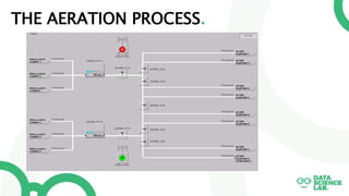 AI for Waste Water Treatment: machine learning for real-time control | PPTX