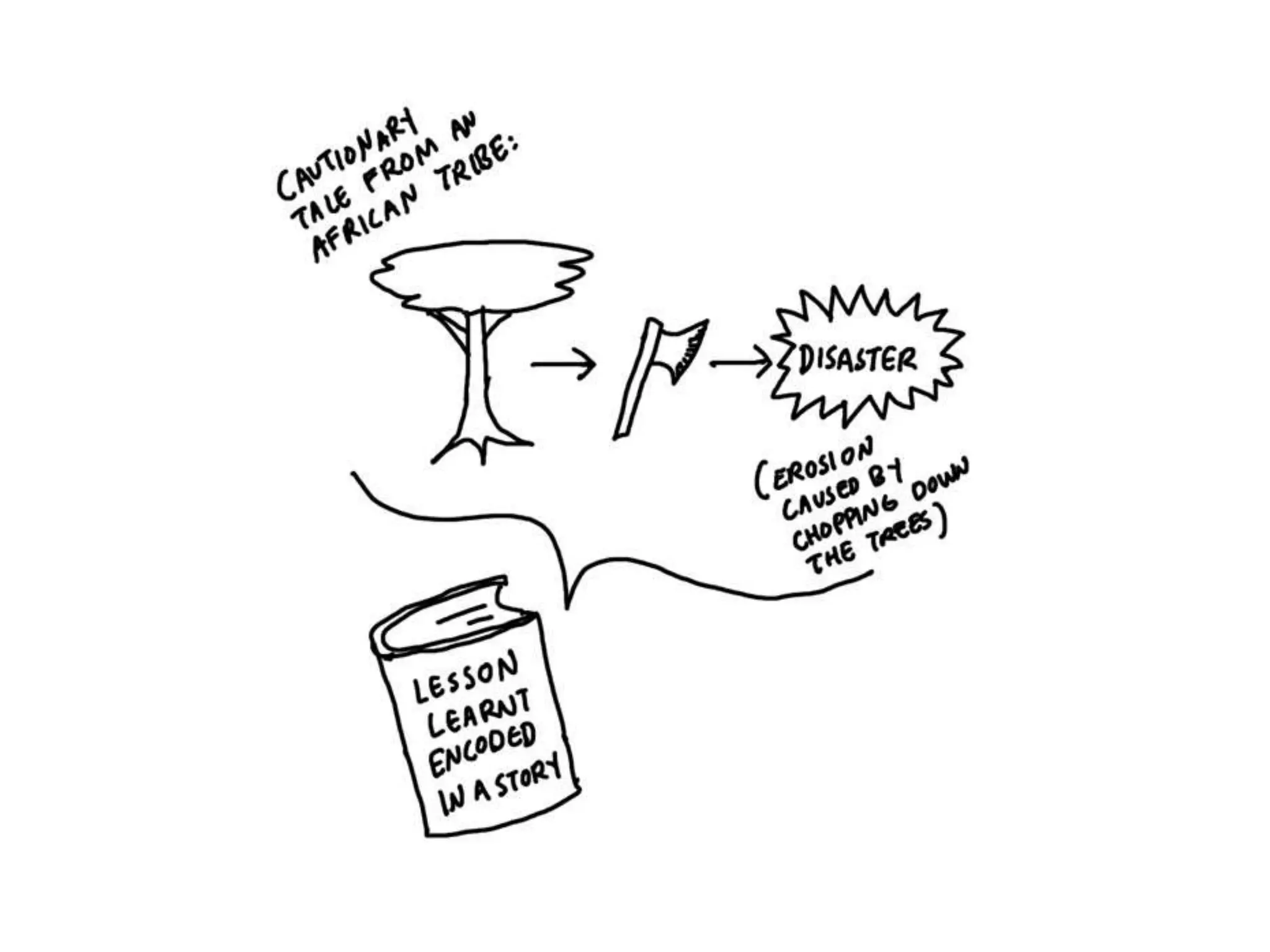 Storytelling in teams - illustrated talk | PPTX