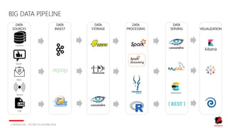 Build agile and elastic data pipeline | PPT