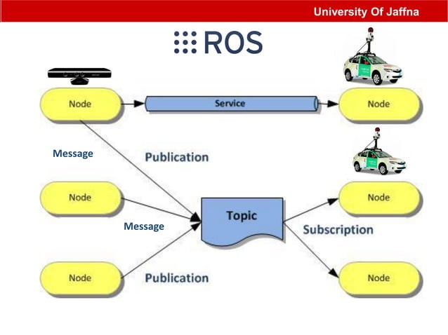 Introduction to ROS | PPT
