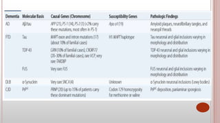 Approach to a patient with dementia | PPTX