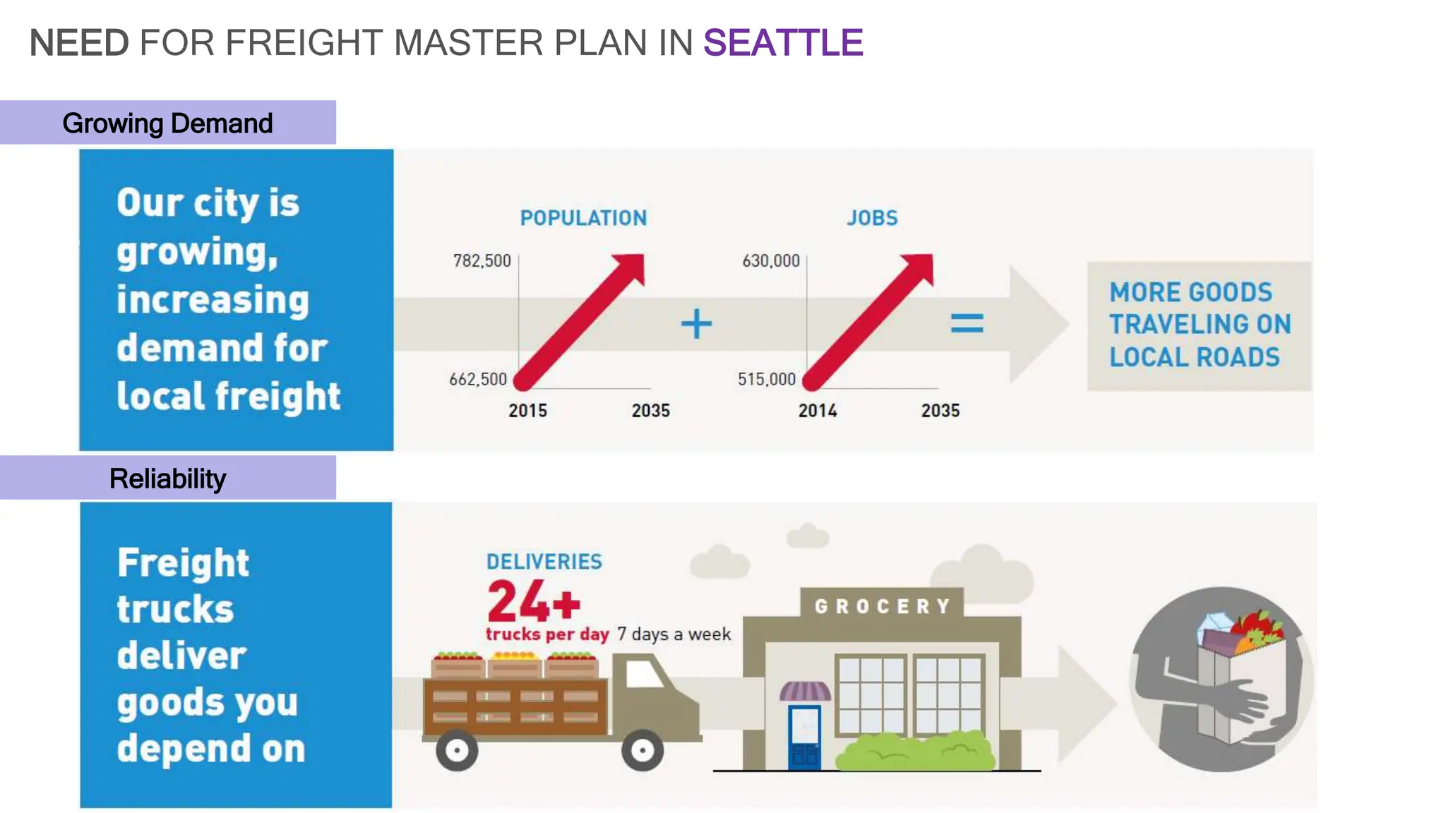 Robin Singh Freight Master Plan Seattle.pptx