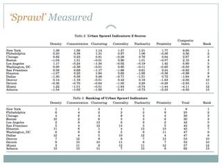 Sprawl: Understanding its Meaning and Application to Practice | PPT