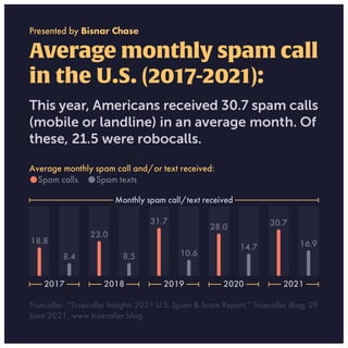 Robocall Statistics (2021 edition) | PDF