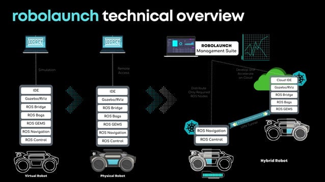 Robolaunch-Cloud Robotics Platform - ROS with Kubernetes.pdf