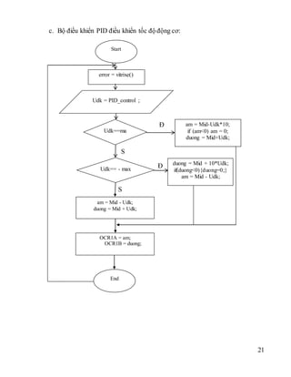 Robot bám đường ứng dụng thuật toán PID - Line follow robot with PID ...