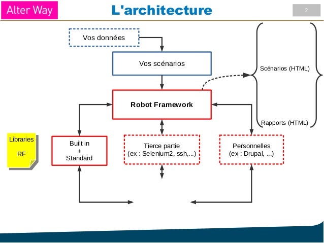 Présentation De Robot Framework