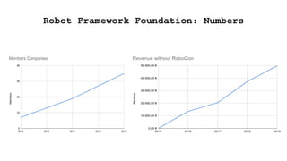 News from Robot Framework Foundation at RoboCon 2020 | PDF
