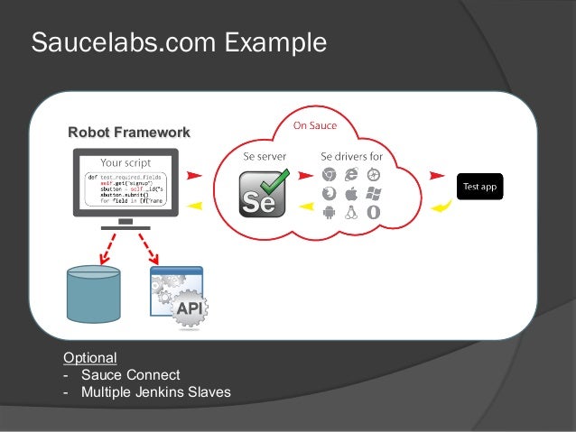 Robot Framework Introduction And Sauce Labs Integration