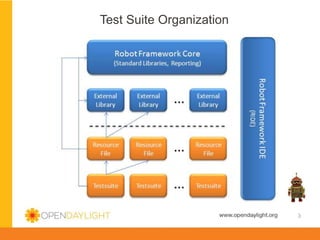 Integration Group - Robot Framework | PPTX