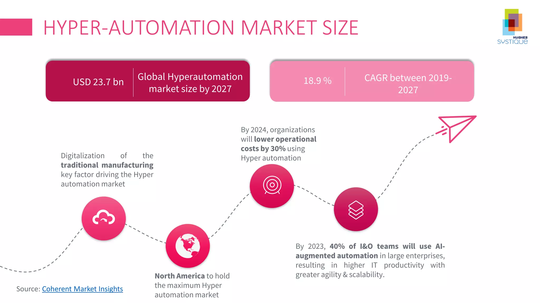 Robotic Process Automation And Its Future Hyperautomation Pdf Business It Business